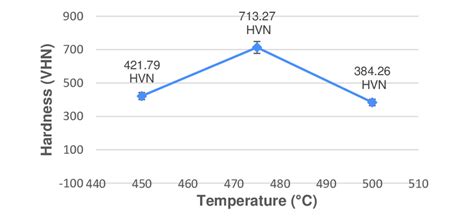 Vickers Hardness Results With Different Of Sintering Temperature At