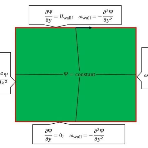 Typical Cartesian Mesh Used For The Lid Cavity Flow Reproduced With