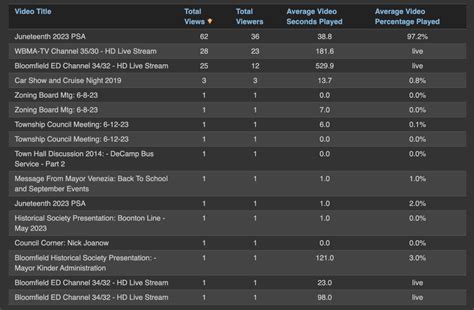 Cloudcast Streaming Viewer Analytics And Reports Telvue