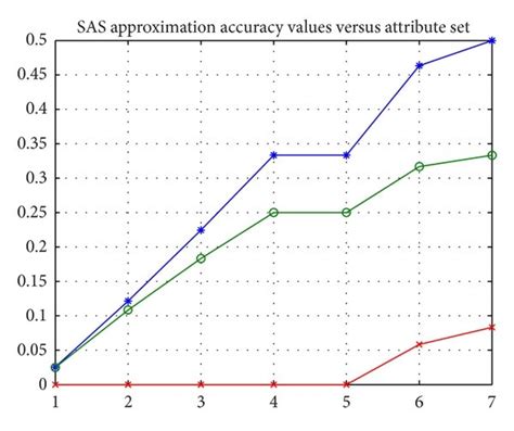 The Values Of Approximation Accuracy Measures Of The First 70 Percent