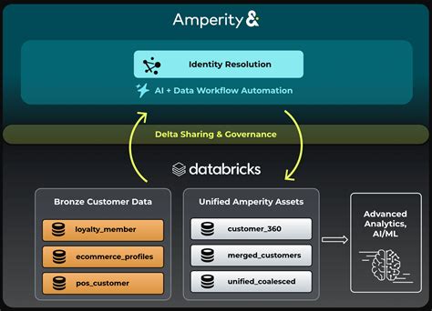 Curating High Quality Customer Identities With Databricks And Amperity