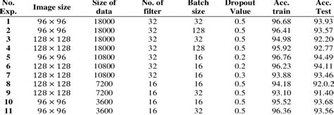 result of some experiments with different parameters input to proposed