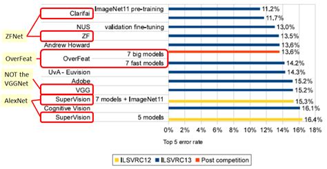 Review Overfeat — Winner Of Ilsvrc 2013 Localization Task Object Detection By Sik Ho Tsang