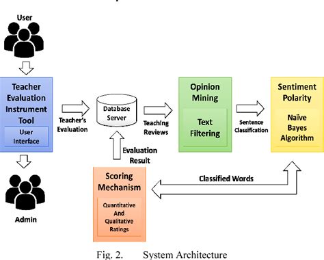 teacher s performance evaluation tool using opinion mining with sentiment analysis semantic