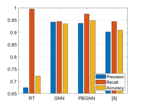 Performance Of Blockage Detection In Terms Of Precision Recall And