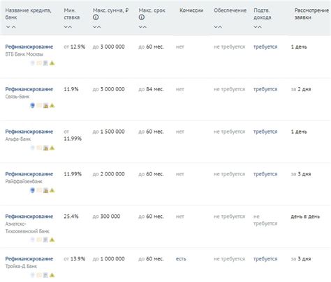 Банки предоставляющие рефинансирование кредита — ТОП 3