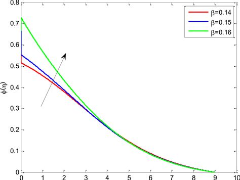 Effect Of Casson Parameter On Concentration Color Figure Can Be Viewed