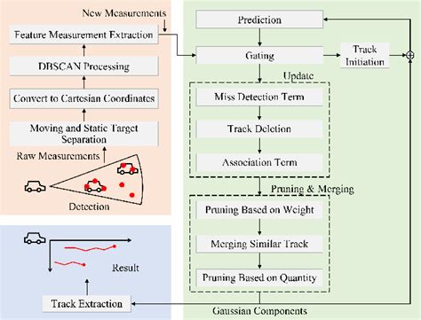 Figure 1 From Phd Filter Based Traffic Target Tracking Framework With Fmcw Radar Semantic Scholar
