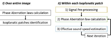 Description Of The Aberration Correction Process After Identification Download Scientific