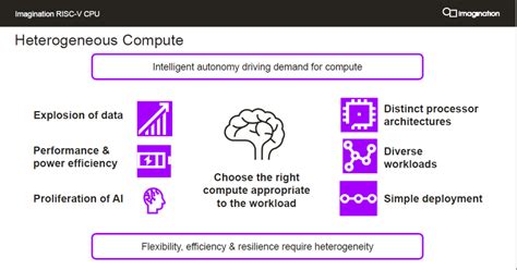 iccad 2022圆满落幕，imagination异构计算引领“芯”未来 csdn博客