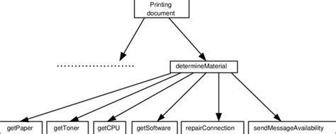 4 Task Hierarchy At Iteration 3 Download Scientific Diagram
