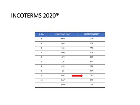 Incoterms 2020 Finalppt