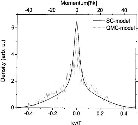 Velocity Distribution For The − Configuration Saturation Parameters Download Scientific