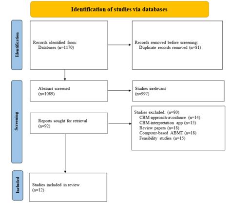 Smartphone Delivered Attentional Bias Modification Training For Mental Health Systematic Review