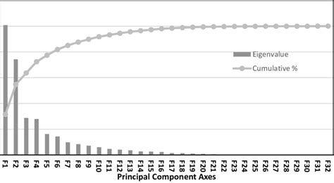 Scree Plot Of Eigenvalues And Cumulative Variances Pearson Method Download Scientific Diagram