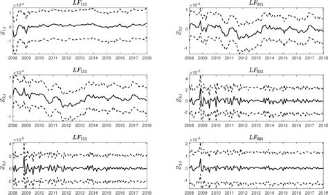 Figure 1 From On Unspanned Latent Risks In Dynamic Term Structure Models Semantic Scholar