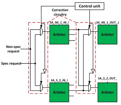 Fault Tolerant Network On Chip Router Architecture Design For