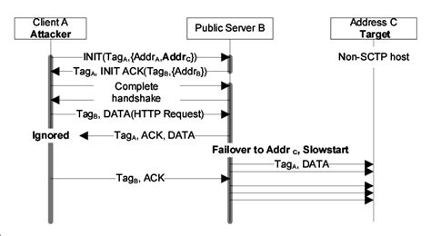 Bombing Attack Exploiting Static Multihoming Download Scientific Diagram