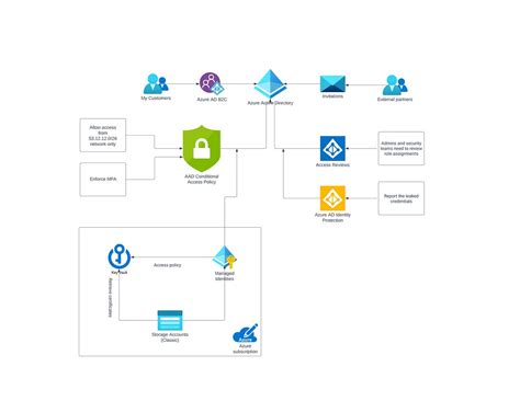 Mastering Azure Authentication And Authorization Best Practices And