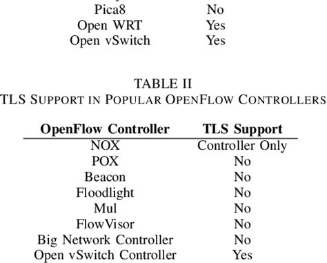 Table Ii From Open Source Intelligence Driven Moving Target Defense For