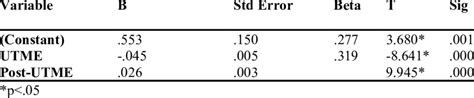 summary of multiple regression analysis for the relative prediction of