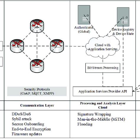 pdf machine learning for authentication and authorization in iot