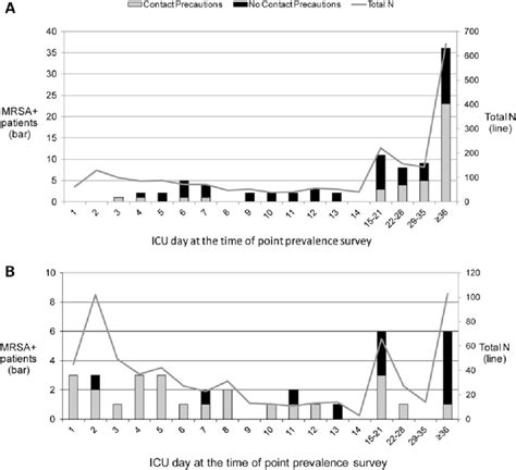 Distribution Of Methicillin Resistant Staphylococcus Aureus Colonized Download Scientific