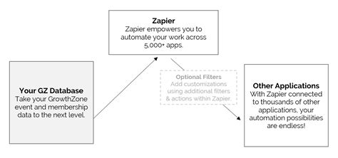 Zapier Integration Overview Growthzone