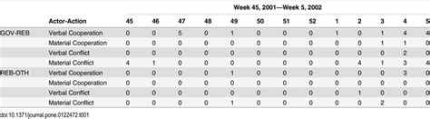 Event Count Structures Preceding Conflict In Indonesia Download Table