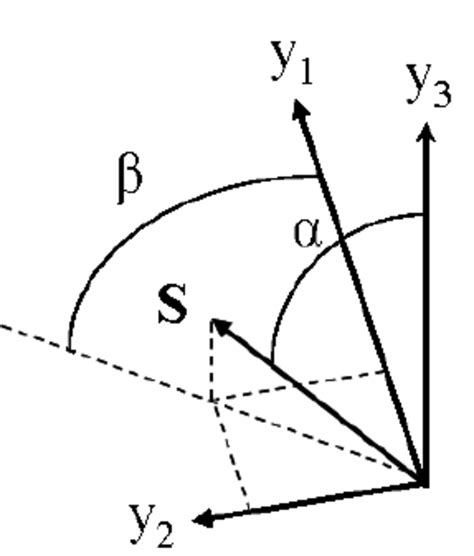 8 Definition Of The α And β Angles In The Sample Reference Frame At A