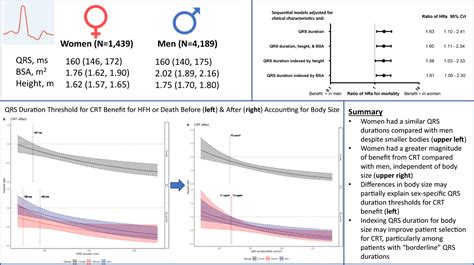 Relationship Between Sex Body Size And Cardiac Resynchronization