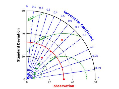 Python绘制模式评估常用泰勒图 Taylordiagram Python社区