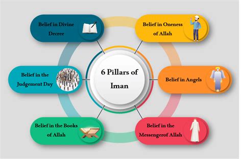 Learn 6 Pillars Of Faith Iman Arkan Al Iman Mishkah Academy