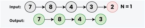 remove nth node from end of the linked list geeksforgeeks