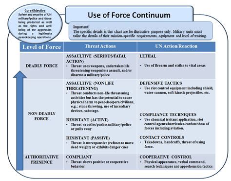 The Use Of Force