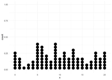 Stacked Dot Plots In R A Step By Step Guide