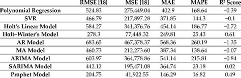 Summarized Description Of All Models Performance Matrices Download Scientific Diagram