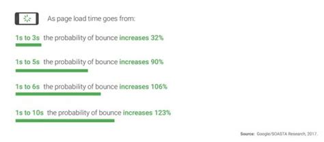 Server Speed Explained For First Time Web Hosting Shoppers Hostscore