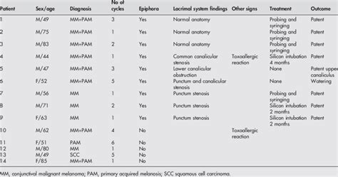 Detailed Information On 14 Patients With Topical MMC Treatment Download Table