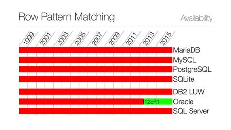 Row Pattern Matching In SQL 2016 PDF