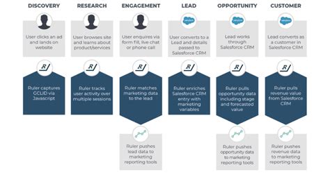 How Can Ruler Analytics Enrich Your Salesforce Crm Ruler Analytics