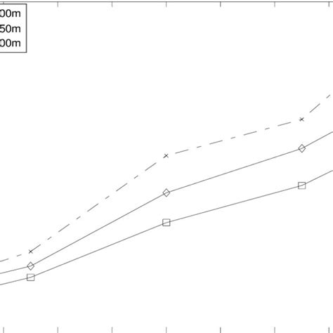 Routing Overhead Generated With Varying Transmission Range Download