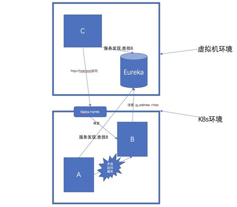 记一次k8s的网络实践