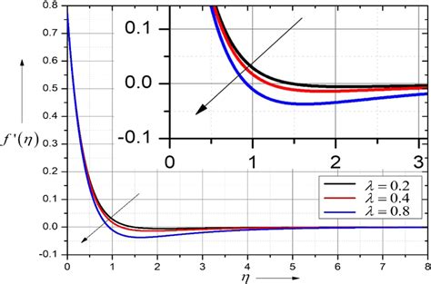 Dimensionless Velocity With Varying Mixed Convection Parameter Color