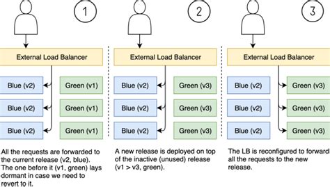 Exploring Deployment Strategies In Kubernetes Java Code Geeks