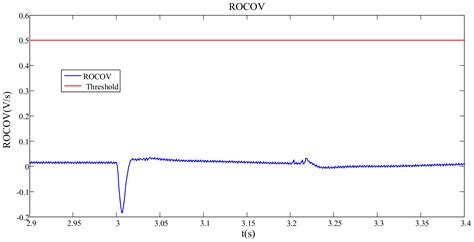 an effective passive islanding detection algorithm for distributed