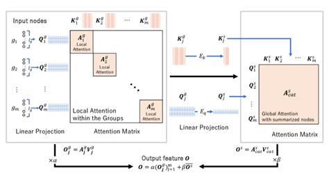 Overall Illustration Of The Grouped Self Attention Module Download Scientific Diagram