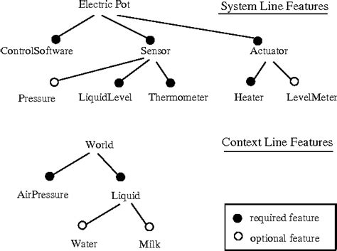 Figure 1 From Context Aware Feature Oriented Modeling With An Aspect