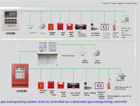 Vedard Security Alarm System Store For Fire Alarm And Burglar Alarm And