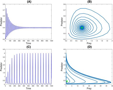 The Time Series Evolution Of The Predator For The Parameters